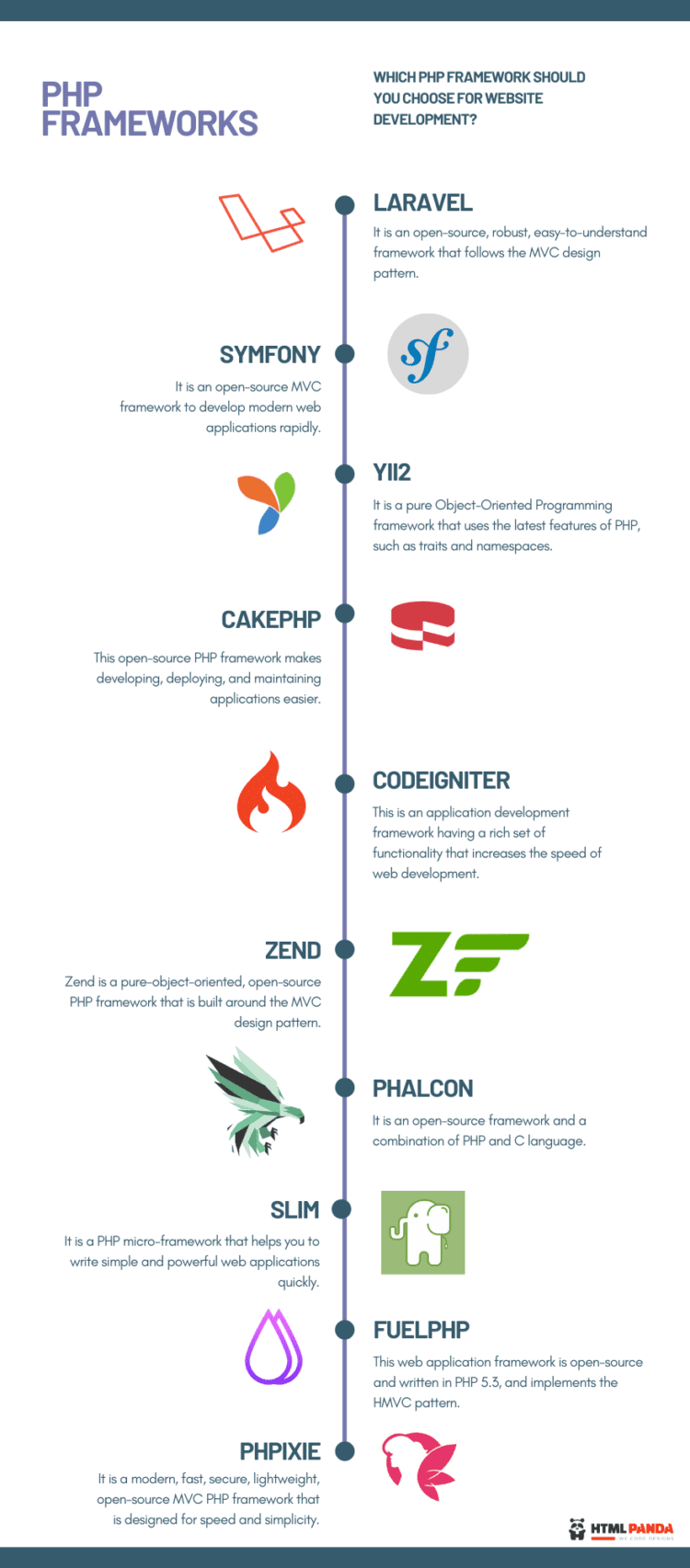 Which PHP Framework Choose For Website Development