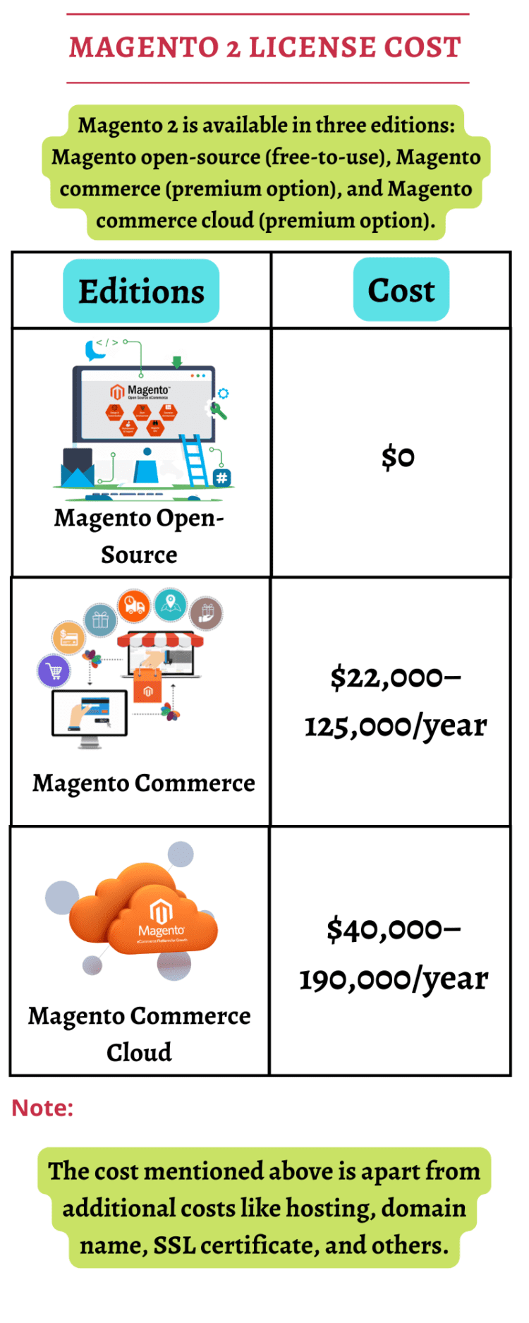 How much Does It Cost to Develop a Magento website development