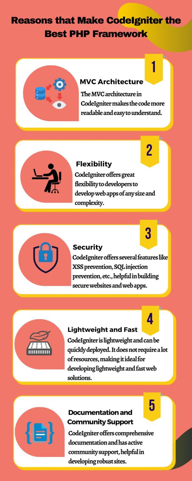 7 Reasons Why CodeIgniter is the Best PHP Framework | HTMLPanda